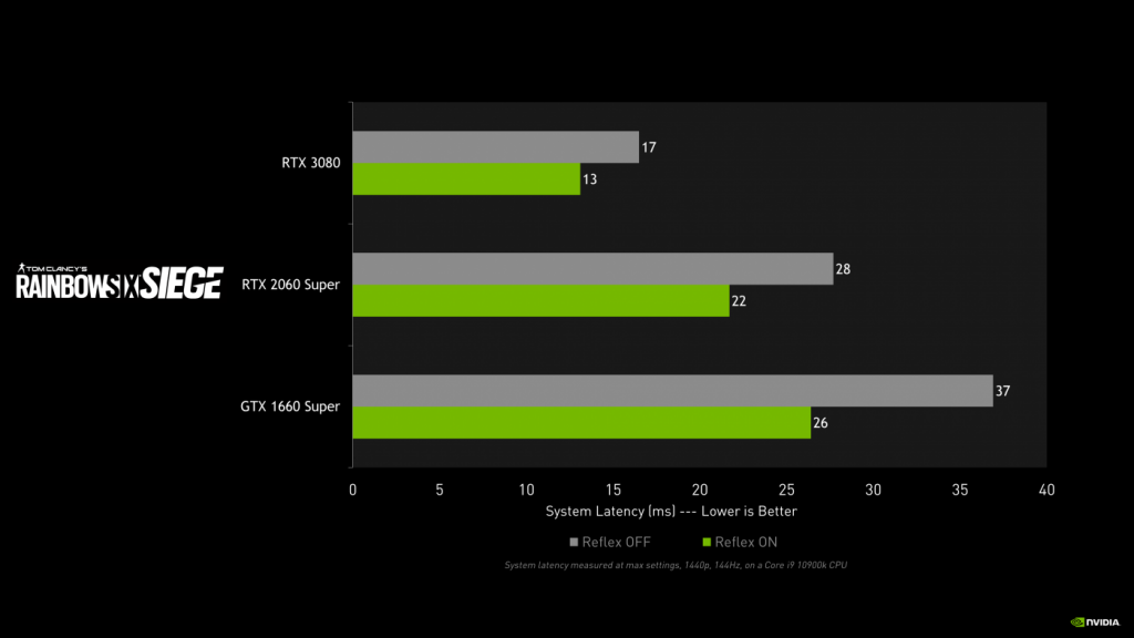 Rainbow Six: Siege, NVIDIA graphics card – New drivers add ‘Reflex ...